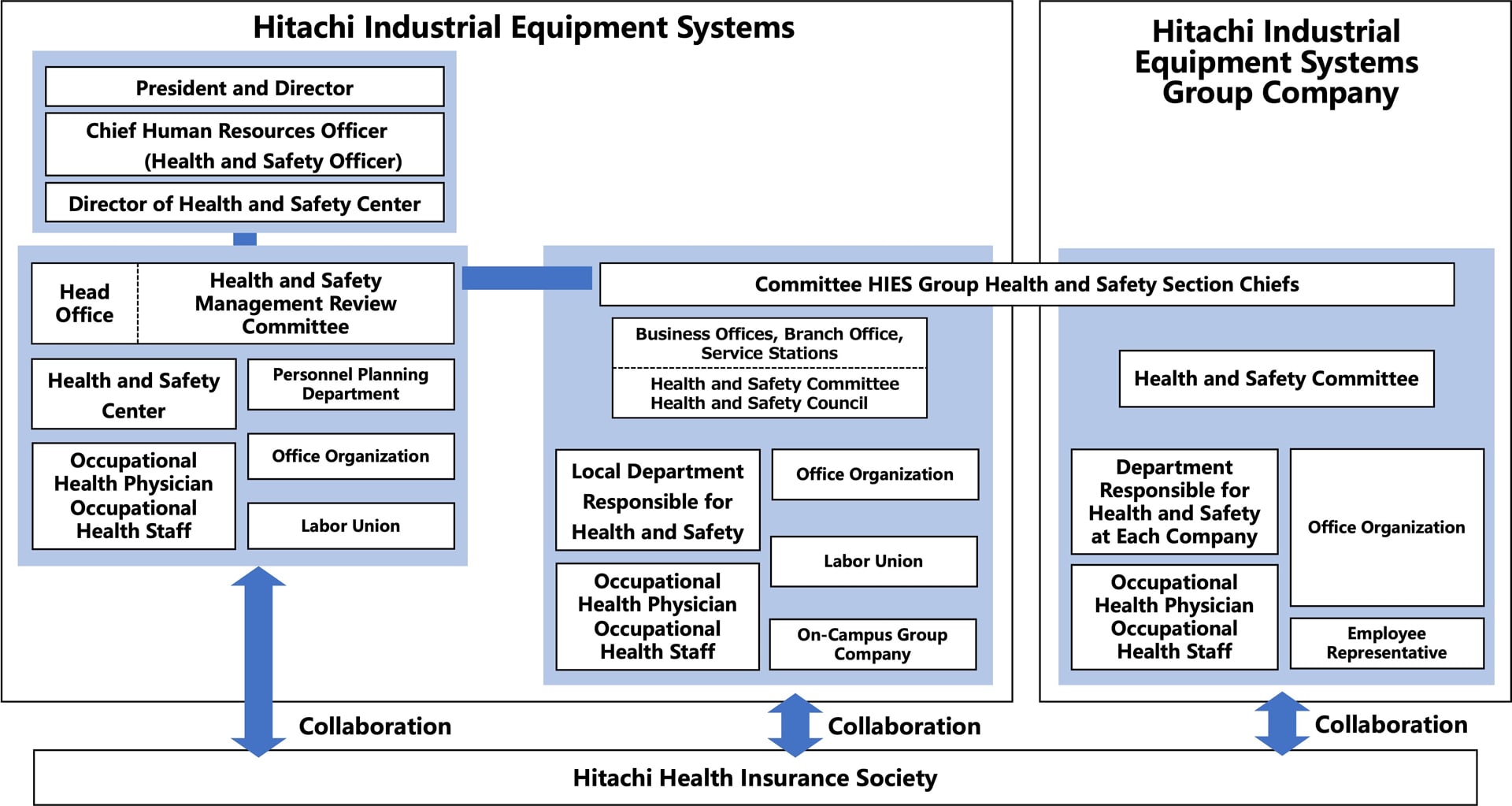 Health Management Initiatives： Corporate Profile： Corporate Information： Hitachi Industrial ...